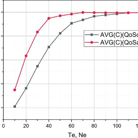 Comparison Of Qos C And Qos A Policies In The Parametric Space Of
