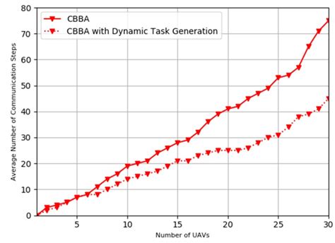 Uav Swarm Mission Planning In Dynamic Environment Using Consensus Based