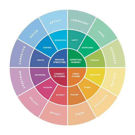 Lets Talk About Brand Personality Voice And Tone Jungian Archetypes Archetypes