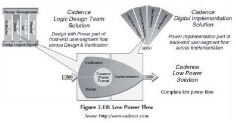 Low Power Design Techniques Design Methodology And Tools EE Times