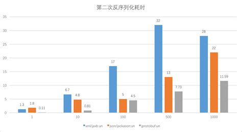 三种java对象跨语言序列化反序列化实现与效率对比 上跨语言 反序列化 Csdn博客