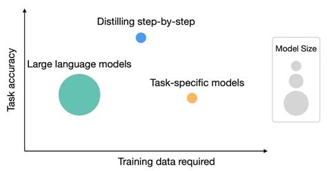Distilling Step By Step Outperforming Larger Language Models With Less Training Data And