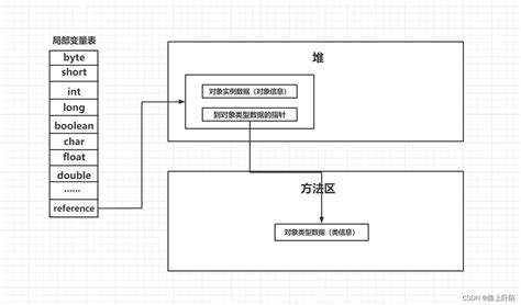 Java 对象的创建过程面试总结java对象创建过程面试 Csdn博客