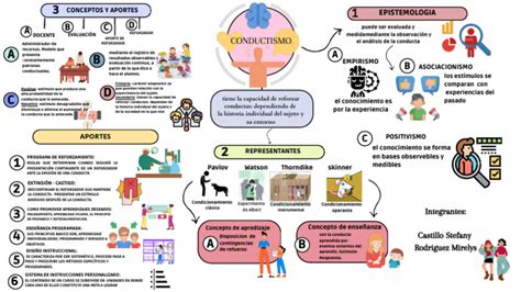 Mapa Mental Conductismo Pdf