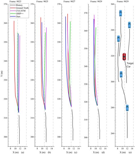 Trajectory Prediction Results The Experiments Are Conducted On Ngsim