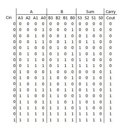 Solved What Are The Sum And The Carry Out For The Inputs To A Course Hero