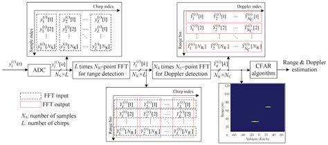 low complexity joint range and doppler fmcw radar algorithm based on