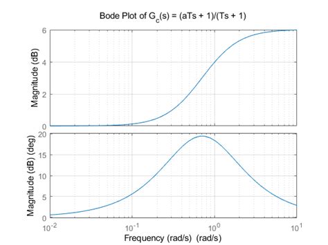 基于波特图的控制系统设计算法bode图 设计控制器 Csdn博客