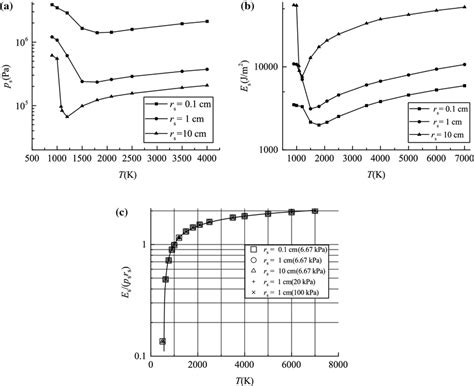 Critical Pressures And Energies For Detonation Initiation With Respect
