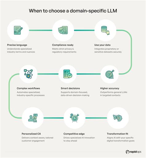 Everything You Need To Know About Domain Specific Llm