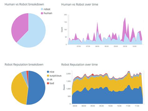 How To Detect Malicious Traffic In Your Server Logs
