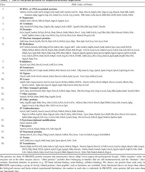 Table 1 From Analysis Of Protein Sequence Structure Similarity Relationships Semantic Scholar