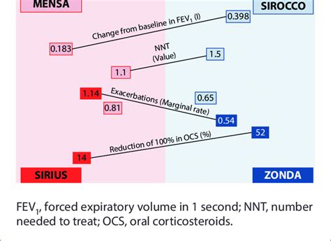 Outcomes Comparison Between Mepolizumab And Benralizumab Mepolizumab Download Scientific