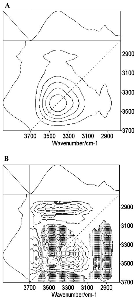 Synchronous A And Asynchronous B 2d Correlation Spectra Of Epp At