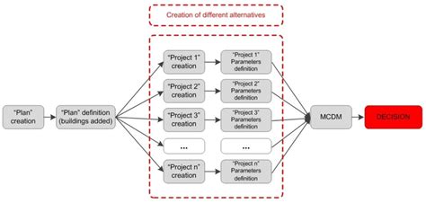 Workflow For Decision Making Within The Platform Download Scientific Diagram