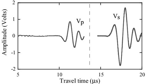 Example Of A P And S Waveforms Using A Pulse Transmission Technique Download Scientific
