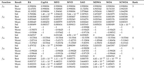 Table 5 From A Hybrid Nonlinear Whale Optimization Algorithm With Sine