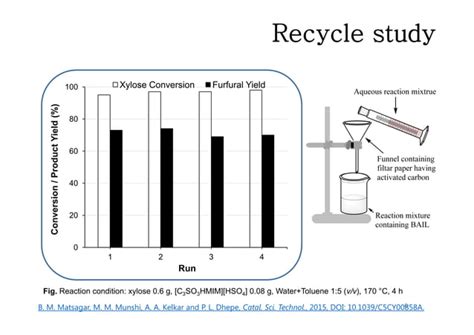 Biorefinery Sugars Ionic Liquid Furfural Hmf Dehydration Matsagar Paresh Dhepe Ncl Ppt