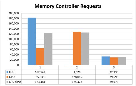 Figure 1 From Heterogeneous Cpu Gp Gpu Memory Hierarchy Analysis And