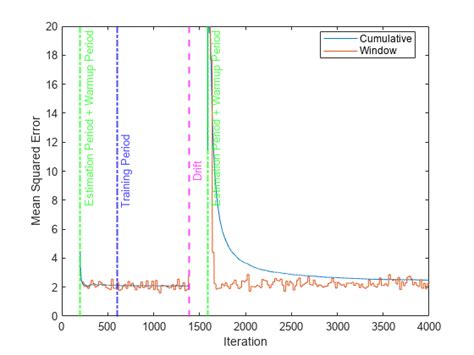 Predict Predict Responses For New Observations From Incremental Drift Aware Learning Model