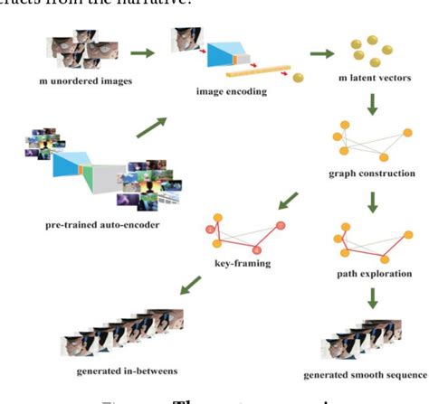 Figure 2 From Animation Video Resequencing With A Convolutional Autoencoder Semantic Scholar