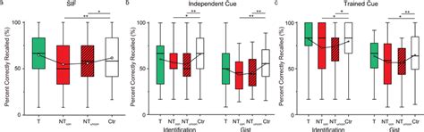 Suppression And Shadow Induced Forgetting From Experiment 1 A Download Scientific Diagram