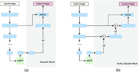 comparison of the decoder block of deeplabv3 and emnet a deeplabv3
