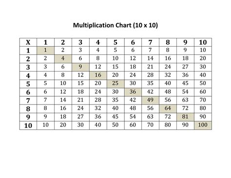 10x10 Multiplication Chart Download Printable Pdf Templateroller