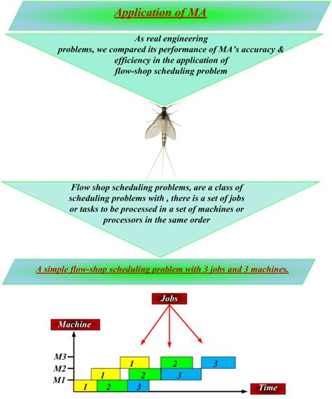 Mayfly Optimization Algorithm Ma A Population Based Approach Used For The Application Of Flow