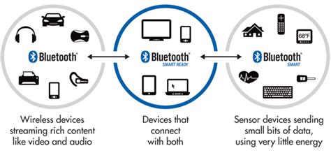 Bluetooth Low Energy Devices