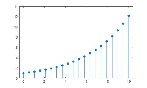 Plot Discrete Sequence Data Matlab Stem Mathworks India