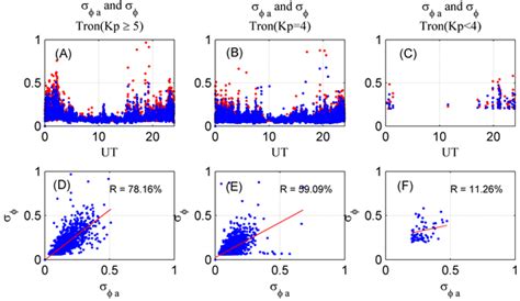 Linear Correlation Of Analogous And Standard Phase Scintillation