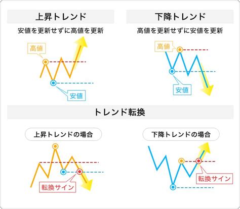 ダウ理論とは？チャートを用いた相場分析方法をわかりやすく解説｜はじめてのfxなら外為どっとコム【2024】 Fx 勉強 投資 勉強 理論