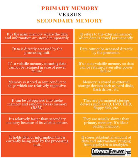Differences Between Primary Memory And Secondary Memory