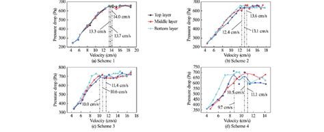 Fluidization Curves Of Top Middle And Bottom Layers Under Different Download Scientific