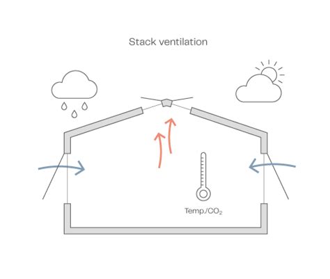 Natural Ventilation And External Climates Windowmaster