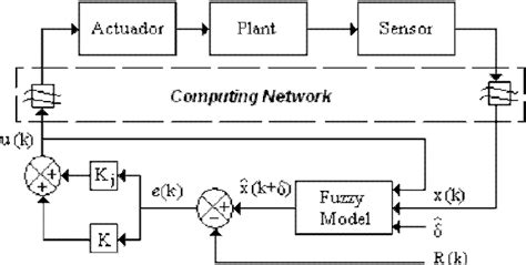 Figure 2 From Supervisory Fuzzy Control For Networked Control Systems