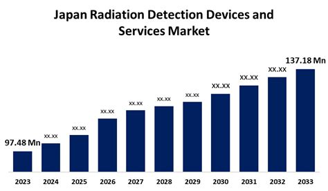 Japan Radiation Detection Devices And Services Market Size