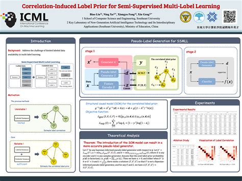 Icml Poster Correlation Induced Label Prior For Semi Supervised Multi