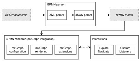 getting started with bpmn visualization dev community