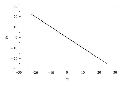 Anti Phase Synchronization With Yi Xi I 1 2 3 4 Download Scientific Diagram