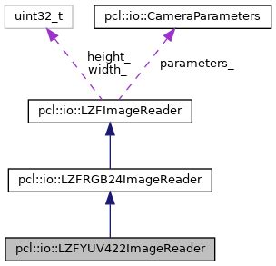 Point Cloud Library PCL Pcl Io LZFYUV ImageReader Class Reference