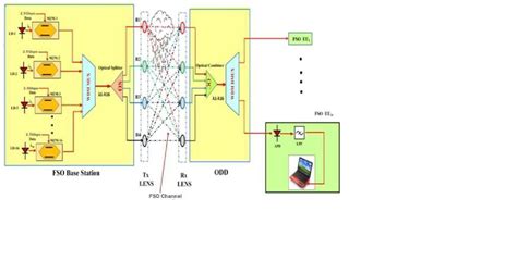 How Can I Create Mimo Free Space Optical Network In Optisystem
