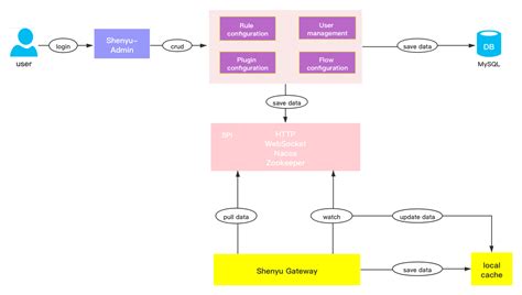数据同步设计 Apache Shenyu