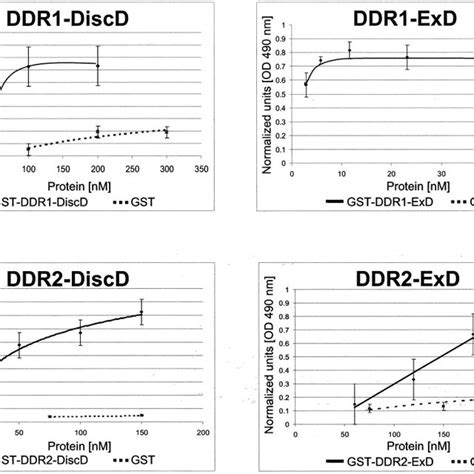 Recombinant Ddr Collagen Binding Elisa Increasing Amounts Of Purified