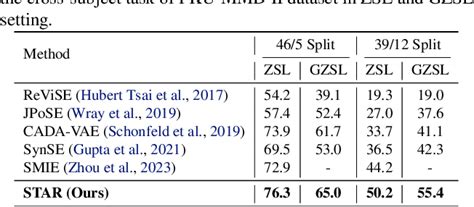 Table 4 From Fine Grained Side Information Guided Dual Prompts For Zero Shot Skeleton Action