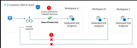 【网络安全】azure Synapse分析安全白皮书：网络安全
