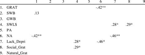 Correlation Matrix For All Measures Download Scientific Diagram