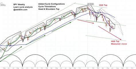 Intermediate Cycle Analysis Market Timing Determining Periods Of Risk Askslim Intermediate Cycle Analysis Market Timing Determining Periods Of Risk Askslim