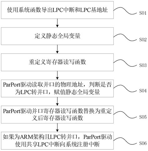 一种arm架构下的lpc总线转并口方法及系统与流程